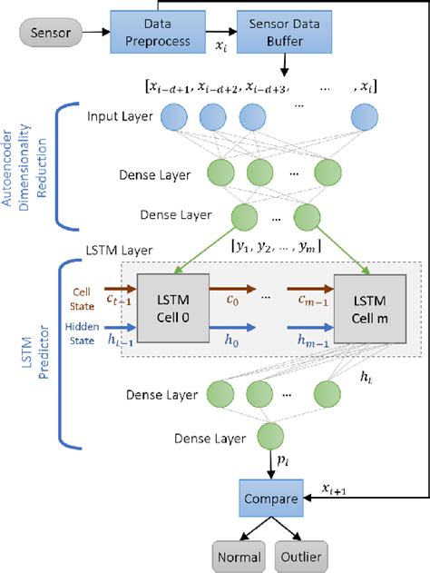 Figure 1 From Real Time Fpga Based Outlier Detection Using Autoencoder