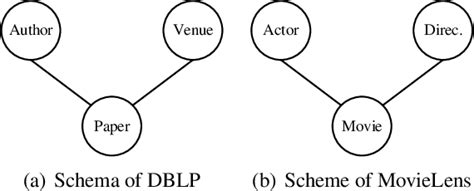 Figure 1 From Hyperbolic Heterogeneous Information Network Embedding Semantic Scholar