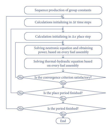 Neutronic And Thermal Hydraulic Coupling Calculation Algorithm Download Scientific Diagram
