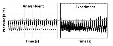 Gas Turbine Combustor Combustion Dynamics