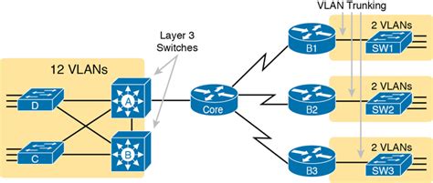 How Are Ip Addressing Designs Affected By Vlan Implementations