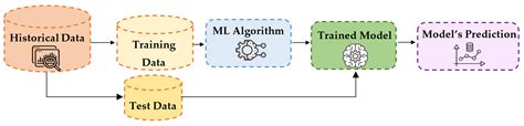 Sustainability Free Full Text Solar Irradiation Forecasting Using Ensemble Voting Based On