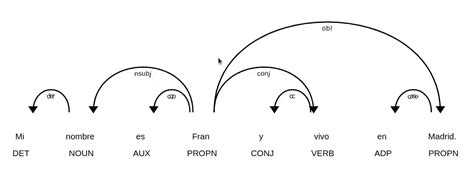 Pos Tagging Con Spacy Keepcoding Bootcamps