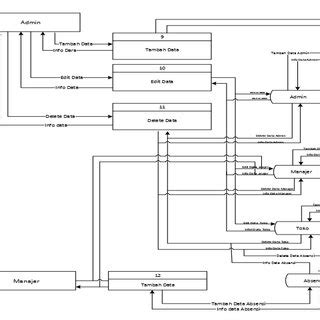 5 Data Flow Diagram DFD Level 2 Download Scientific Diagram
