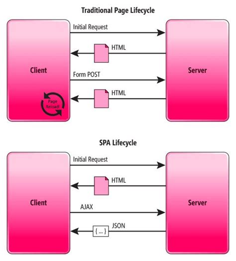 Using Making And Tracking Single Page Application Spa By Polendeuva Medium