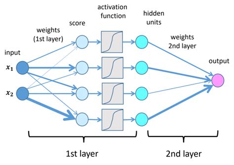 deep learning how do deep neural networks work lamarr blog