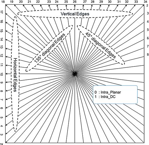 hevc intra prediction acceleration based on texture direction and prediction unit modes reuse