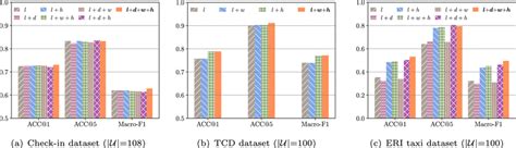 performance comparison with different features in the feature embedding