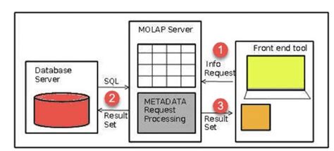 Sathvika Karpurapu On Linkedin Molap Layer Molap Is Acronym Of Multi