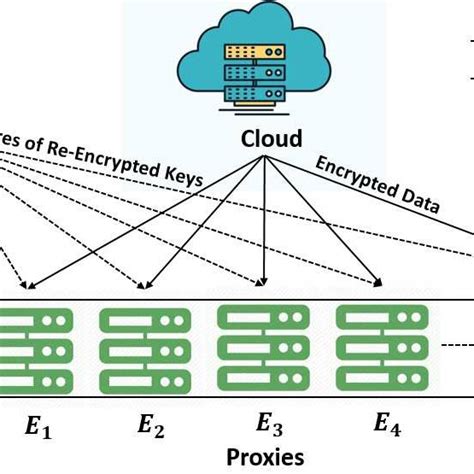 Sharing Of Ciphetext And Share Of Re Encryption Keys To Proxies