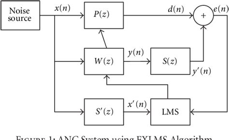 Figure 1 From Comparison Of Performance And Computational Complexity Of Nonlinear Active Noise