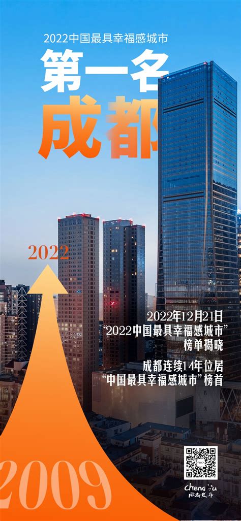 14连冠！成都再获“中国最具幸福感城市”第一名！ 文艺要闻 成都文艺网