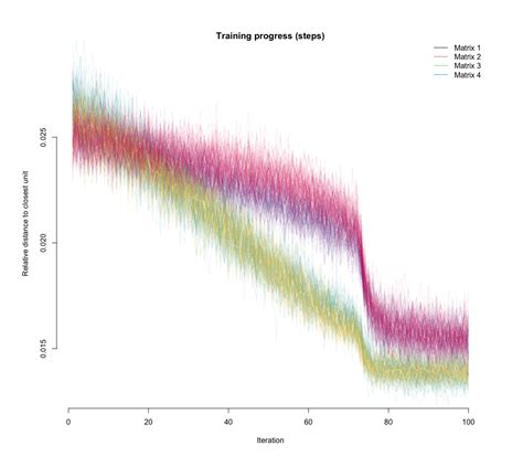 github rpyron delim som using multi layer kohonen self organizing