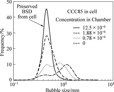 Number Frequency Bubble Size Distribution Curves For Three Chamber Download Scientific Diagram