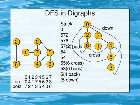 Ppt Data Structures And Algorithms Digraphs And Dags Powerpoint