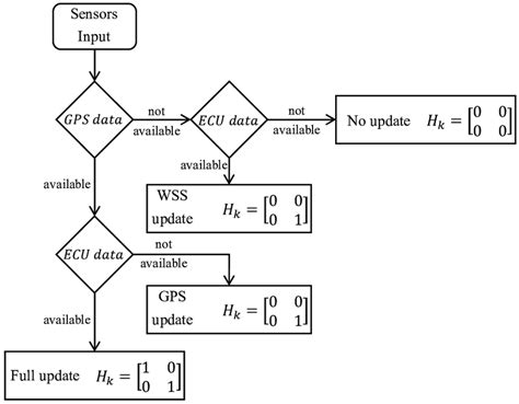 Measurement Matrix H K Workflow Definition Download Scientific Diagram