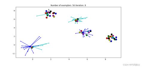 【python机器学习深度学习】学习笔记4——进阶学习machine Learning模型与算法应用——12种聚类算法说明与归纳聚类算法