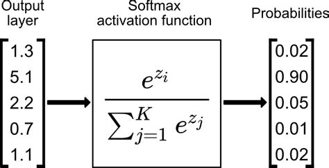 Machine Learning Why The Sigmoid Function Will Be 1 And 0 If We Use A