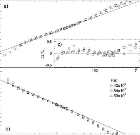 Hot Wire Data A Inner Flow Scaling B Outer Flow Scaling C