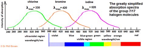 Explaining Uv Visible Absorption Spectra Of Halogens Spectrum Of Fluorine Chlorine Bromine