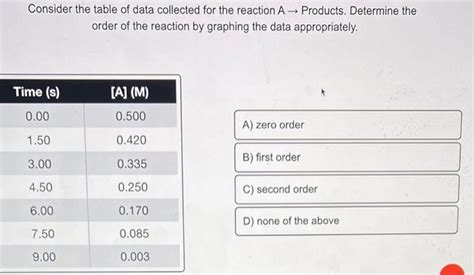 Solved What Is The Order Of The Reaction Is It Zero Order Chegg Com