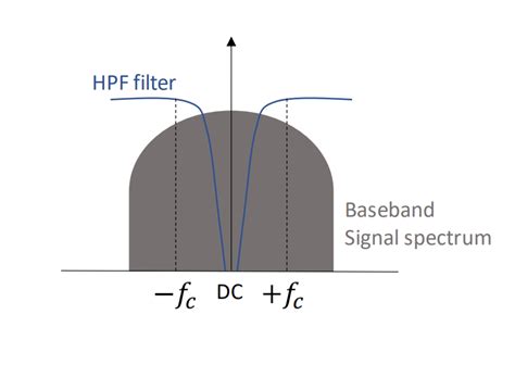 Can High Pass Filter Be Used In Solving Dc Offset In Homodyne Receiver