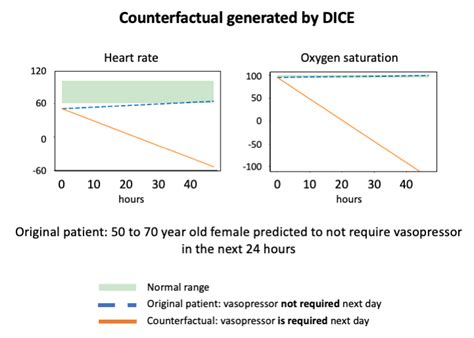 Dices Counterfactual For The Same Patient In Figure 1 Download