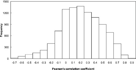 Histogram Of Pearsons Correlation Coefficients Computed From The