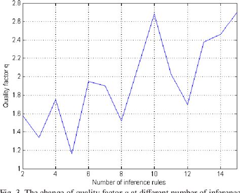 Figure 1 From Modified Neuro Fuzzy Tsk Network And Its Application In