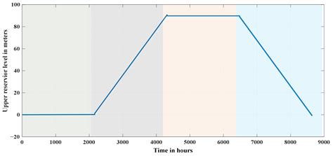 Sustainability Free Full Text Optimal Management Of Seasonal Pumped Hydro Storage System For