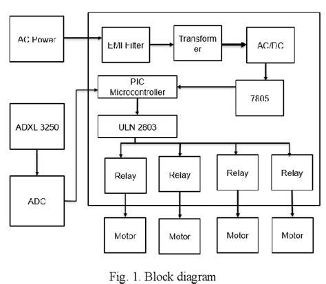 Figure 1 From Plc Based Levelling And Positioning Control System