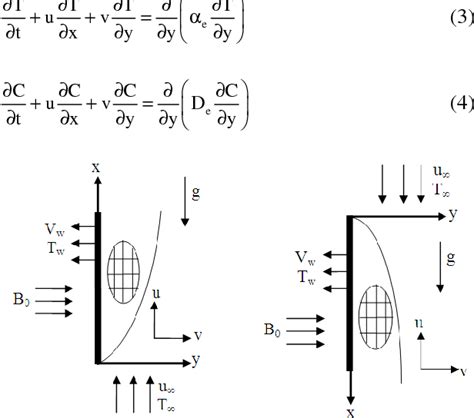 Figure 1 From Transient Mhd Mixed Double Diffusive Convection Along A Vertical Plate Embedded In