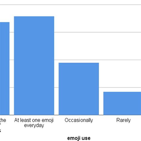 Frequency Of Using Emojis Among Ipc Practitioners Participating In The Download Scientific