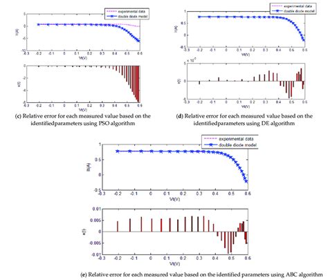 The Comparison Of The Results Of Five Methods For The Double Diode Download Scientific Diagram