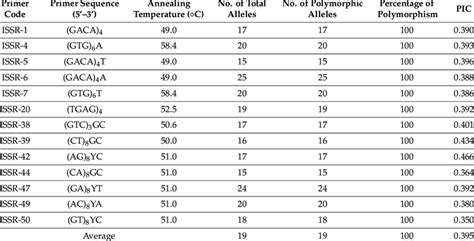 The Inter Simple Sequence Repeat Polymerase Chain Issr Primers Download Scientific Diagram