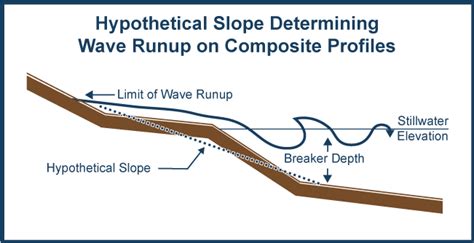 Hypothetical Slope Determining Wave Runup On Composite Profiles Shows Limit Of Wave Runup