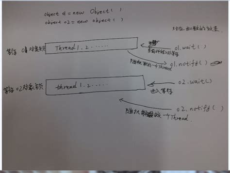 Synchronized静态代码块，以及其中的wait，notify和notifyallstatic Synchronized Wait Csdn博客