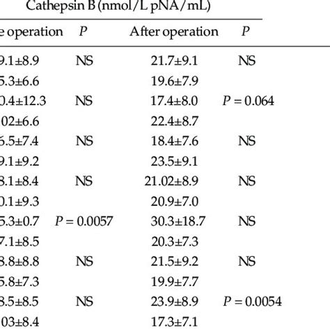 Correlation Of Serum Cathepsin B And D Activity And Clinicopathological Download Table