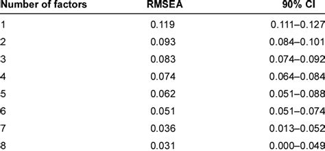Root Mean Square Error Of Approximation Rmsea Values And Download Table