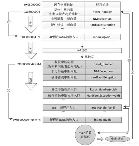 （一）编写bootloader程序应该注意的一些问题不学习就会被淘汰的博客 Csdn博客如何编写bootloader程序