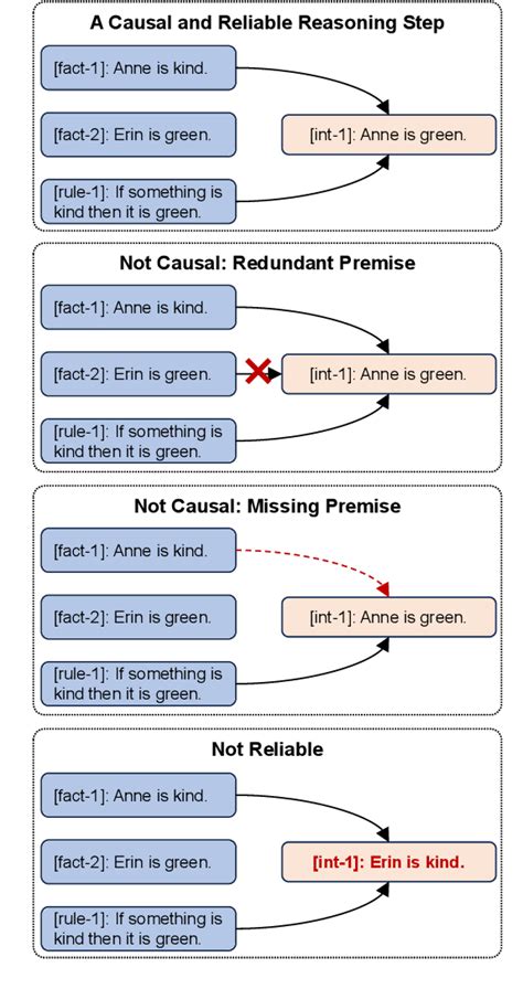 neuro symbolic integration brings causal and reliable reasoning proofs