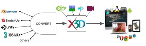 X3d Ecosystem Special Interest Group Call For Participation Web3d Consortium