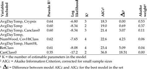 Comparison Of The Best Candidate Models Paired Logistic Regression