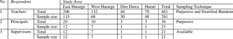 Sample Size And Sampling Technique Of Selecting Respondents Download Scientific Diagram