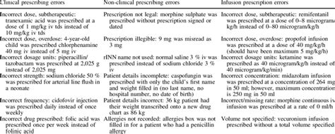 Examples Of Actual Prescribing Errors Detected Download Table