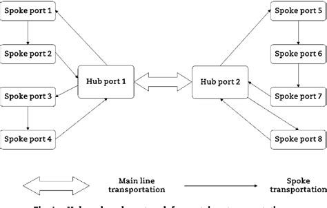 Figure 1 From Routing Optimization For Multi Type Containerships In A Hub And Spoke Network