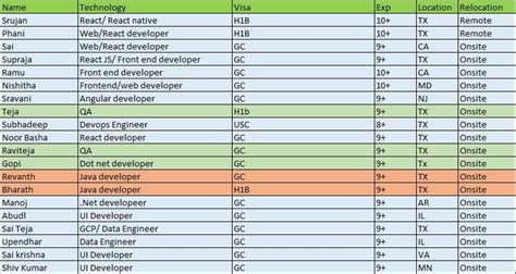 Rudraboina Srikanth On Linkedin Jobseekers C2chotlist C2cusajobs C2cconsultant