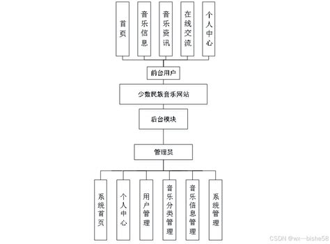 计算机毕业设计之springboot基于java的少数民族音乐网站的设计与实现 Csdn博客