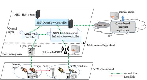 Software Defined Vehicular Cloud Network Architecture Download