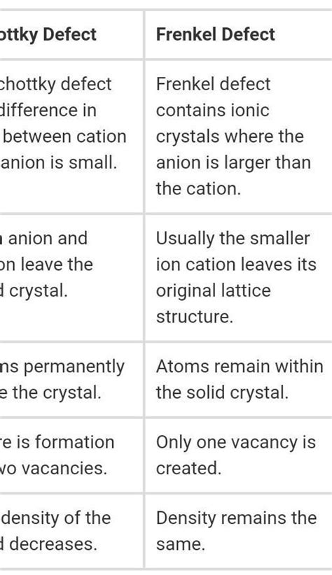 Write The Differences Between Scottky Defect And Frenkel Defect